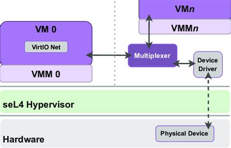 Virtio Interfaces Considering A Formally Verified Device Driver