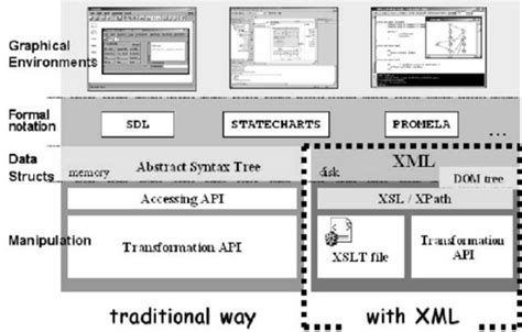 Traditional Apis For Extensions Vs An Xml Based Approach Download