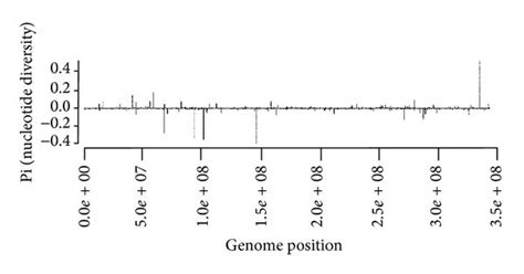 Example Of Subpopulation Genetic Diversity Of Passaged Strains Measured Download Scientific