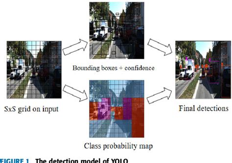 figure 1 from data driven based tiny yolov3 method for front vehicle detection inducing spp net