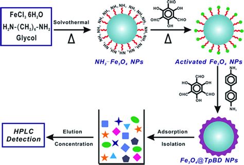 Schematic Illustration Of Magnetic Coreshell Covalent Organic