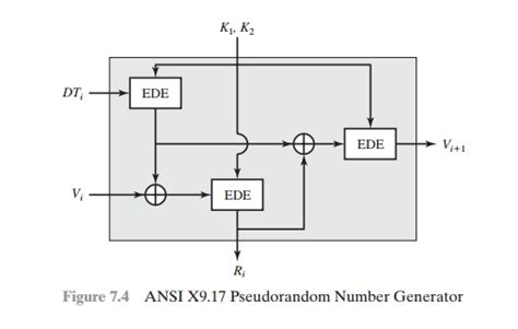 Pseudorandom Number Generation Using A Block Cipher
