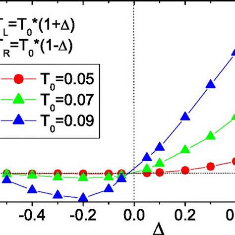 Pdf Thermal Diode Rectification Of Heat Flux