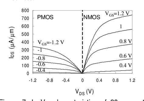 Table 1 From Gate Dielectrics For High Performance And Low Power Cmos Soc Applications