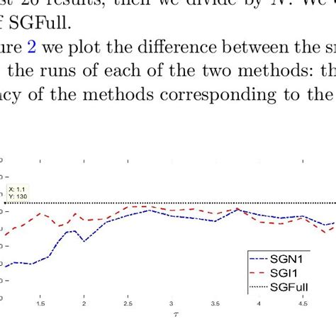 Errors And Orders Of Convergence Of The Solution By The Matlab Bvp4c