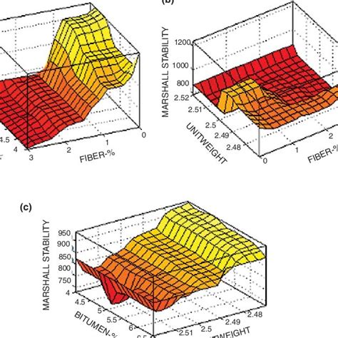 Relationship Between Inputs And Output Of The Model Download