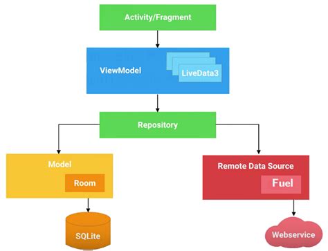 tutorial android architecture room livedata viewmodel by wisnu