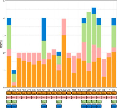 Relative Synonymous Codon Usage Rscu Of Codons The Box Below The Bar