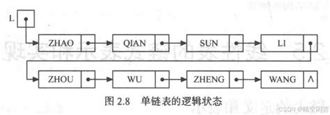 数据结构与算法 线性表 单链表(linked List)数据结构的单链表和线性表 Csdn博客 数据结构与算法 线性表 单链表(linked List)数据结构的单链表和线性表 Csdn博客