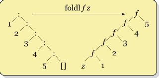 Fold HaskellWiki