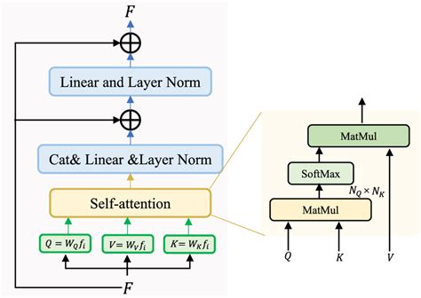 A Layer In Transformer Encoder And Decoder Download Scientific Diagram