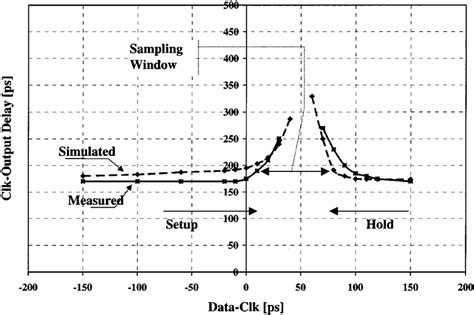 Measured And Simulated Clock To Output Delay As A Function Setup And Download Scientific