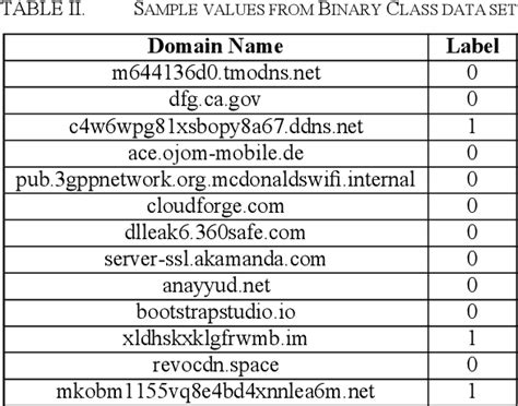 Table Ii From Deep Learning Framework For Domain Generation Algorithms