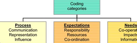 Coding Categories Generated From Data Analysis G I G I G Download Scientific Diagram
