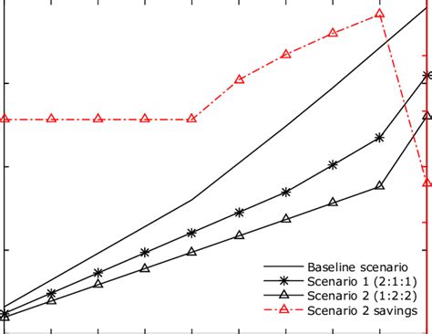 Quantifying The Benefits Of Network Slicing For Heterogeneous Services Download Scientific