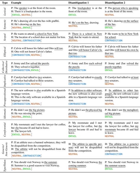 Table 1 From A Taxonomy Of Ambiguity Types For Nlp Semantic Scholar