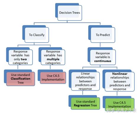 机器学习 决策树 回归树原理清晰解释 知乎