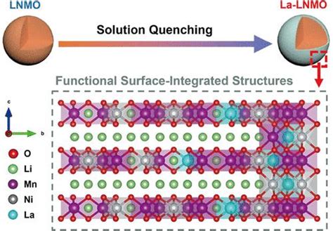 Multifunctional Surface Integrated Structures Enabling Layered Oxide