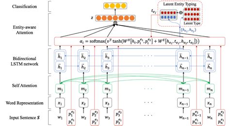 R Semantic Relation Classification Via Bidirectional Lstm Networks With Entity Aware Attention