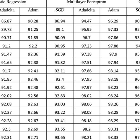 Validation Accuracy Versus Epochs In Case Of Logistic Regression Download Scientific Diagram