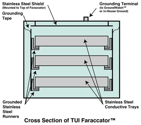 Electrostatic Discharge Esd Conductive Vs Insulative Properties And Esd Prevention Methods