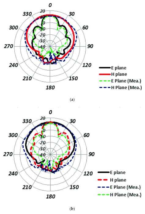 Corporate Array MIMO Configuration Gain Pattern For A Port 1 B Download Scientific