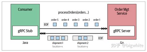 Grpc客户端的那些事儿 知乎