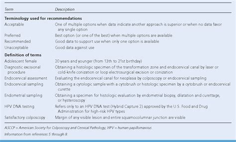 Table 2 From Update On Asccp Consensus Guidelines For Abnormal Cervical
