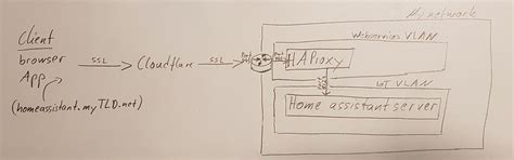 external url via cloudflare full strict ssl tls encryption haproxy