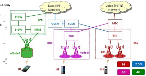 Cups Control User Plane Separation Mplsvpn Moving Towards Sdn And