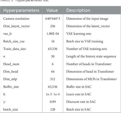 Table 1 From Deep Reinforcement Learning Navigation Via Decision Transformer In Autonomous