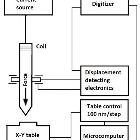 Schematic Diagram Of A Depth Sensing Nanoindentation Tester Download