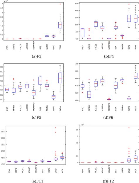 Statistical Chart Of Algorithm Operation Results Af3 Bf4 Cf5