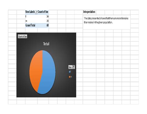 stat 100 activity 1and2 row labels count of sex interpretation f 34 m 26 grand total 60 total