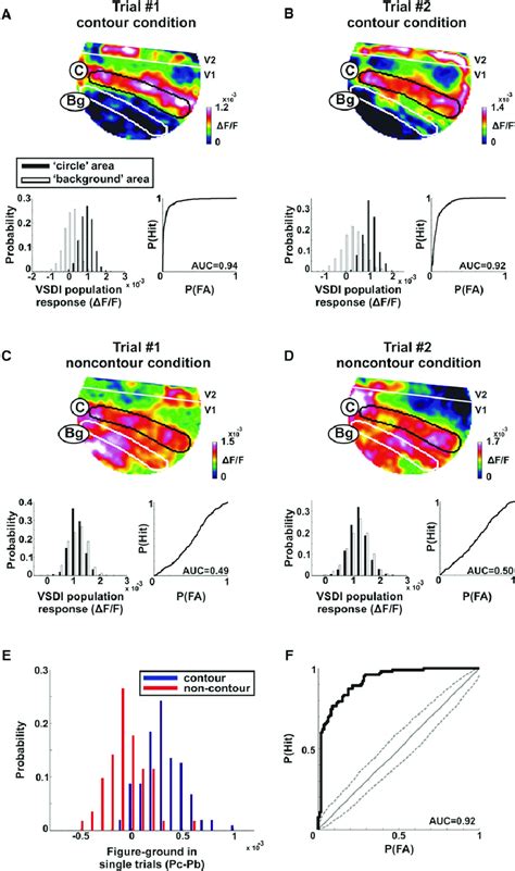 Discrimination Between Contour And Noncontour Single Trials A And B Download Scientific