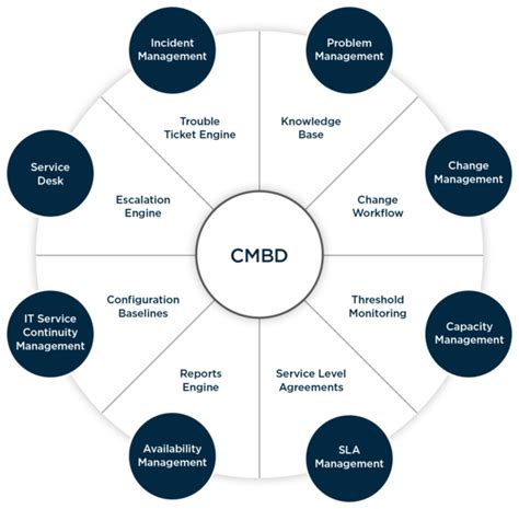 Configuration Management Database CMDB CIO Wiki