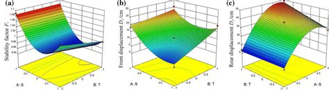 Response Surface Analysis Of The Interaction Of Primary Factors A