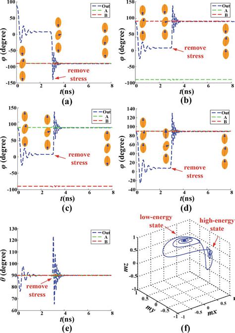 Electric Field Induced Magnetization Reversal Of Multiferroic Nanomagnet Intechopen