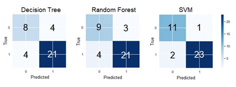 Confusion Matrices Of Decision Tree Random Forest And Svm From Left Download Scientific