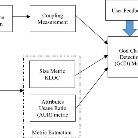 Proposed Approach For Detecting And Mitigating God Class Gc Smell Download Scientific Diagram