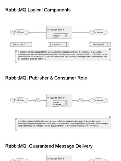 Messaging With Rabbitmq Logical Link Diagram Pdf Transmission Control Protocol