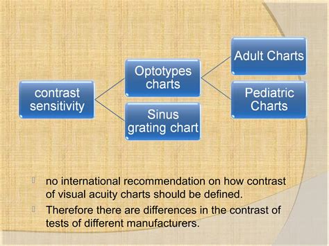 Contrast Sensitivity 2 Charts Ppt