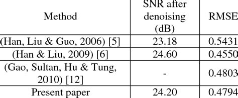 Snr And Rmse Comparison Of Four Denoising Methods Download Table