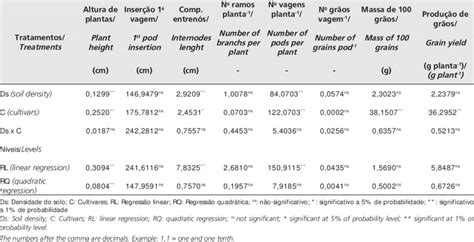 Analysis Of Variance Of Data Referring To Agronomical Characteristics