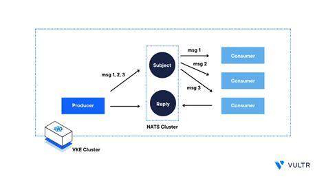 How To Deploy Nats On Vultr Kubernetes Engine Vultr Docs