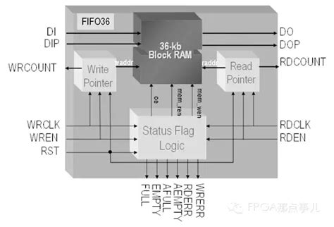Fpga从xilinx 的7系列学起（5）fpga Xilinx7系写程序都通用吗 Csdn博客