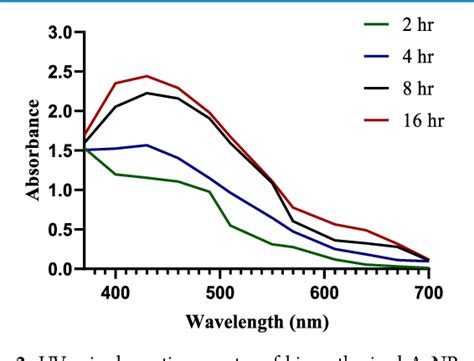 Figure 2 From Green Synthesis Of Silver Nanoparticles Using Spilanthes Acmella Leaf Extract And