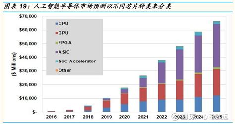 【国内主要人工智能芯片企业】 1）ai产业的快速发展，为芯片设计业打开了新的窗口。尤其是边缘端芯片的很多领域，国际芯片设 雪球