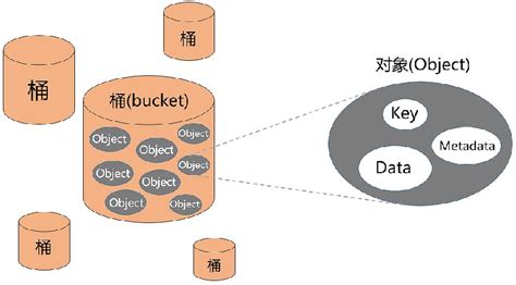 分布式对象存储Object Storage 知乎