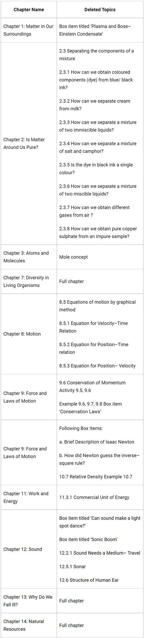 Cbse Class 9 Science Deleted Syllabus 2022 23 Pdf Download